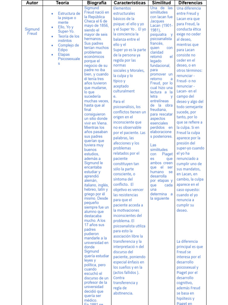Cuadro Comparativo Pdf Sigmund Freud Jacques Lacan