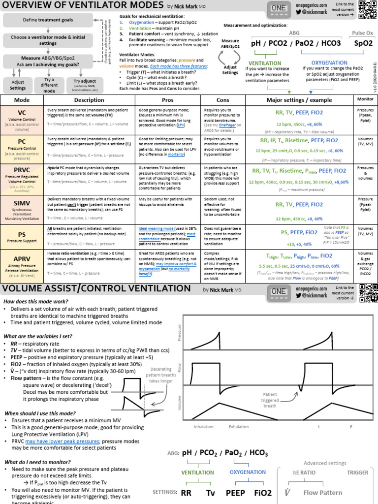 ICU Ventilator Modes Overview Chart | PDF | Breathing | Respiratory System