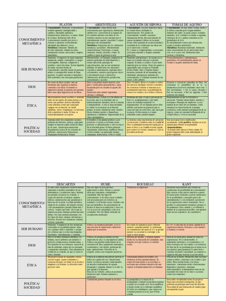 Cuadro Temático Autores | PDF | Conocimiento | Alma
