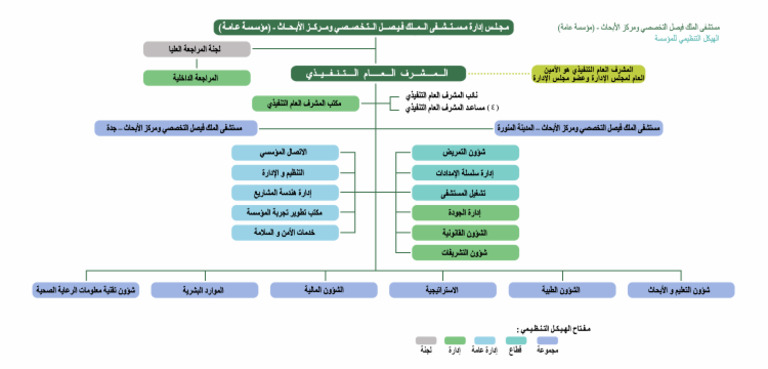 New Org Struct Ara | PDF