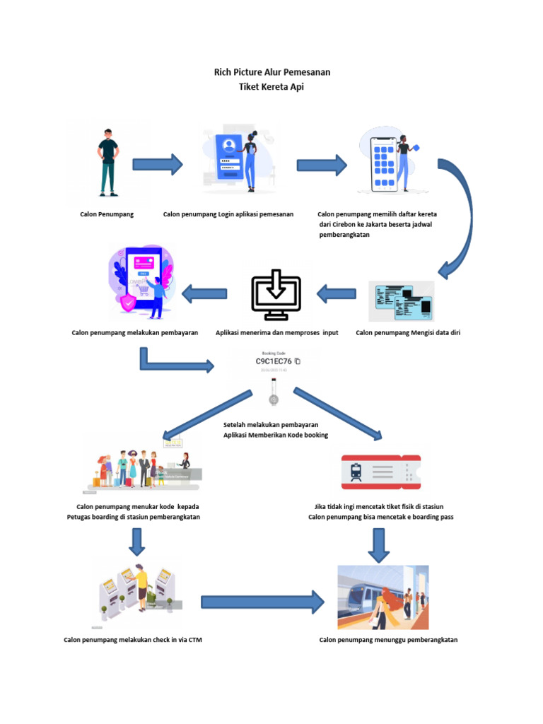 Rich Picture Pemesanan Tiket Kereta Api | PDF