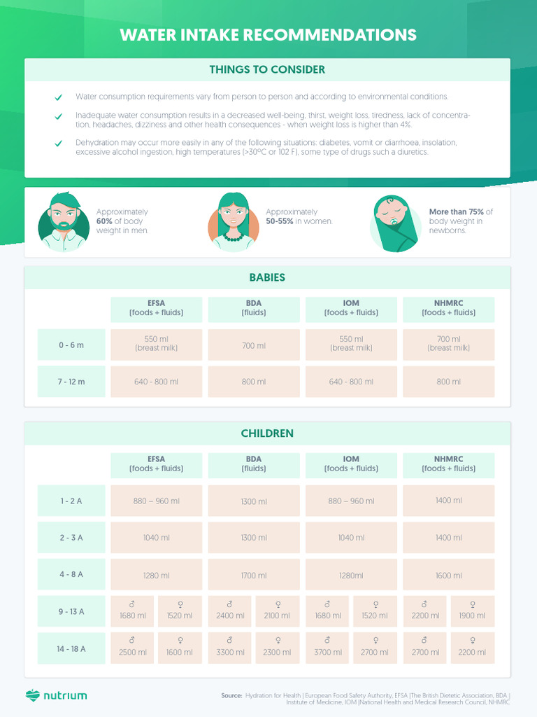 Water Intake Recommendations | PDF