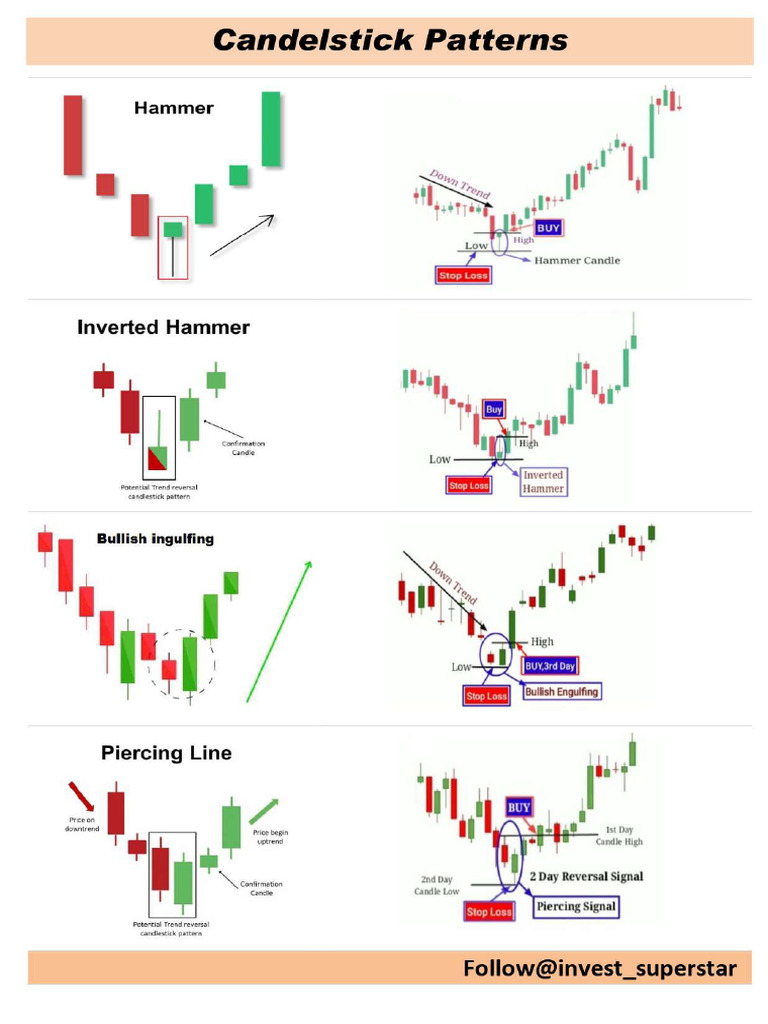Candelstick Patterns. | PDF