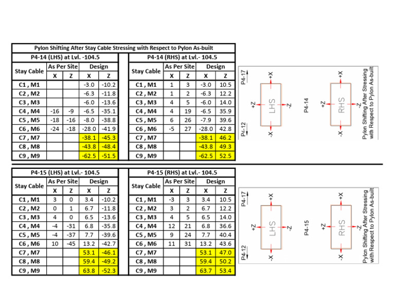 Pylon Shifting After Stay Cable Stressing With Respect To As Built | PDF