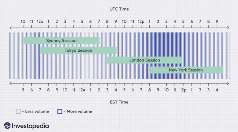 Trading Sessions (EST-UTC) | PDF