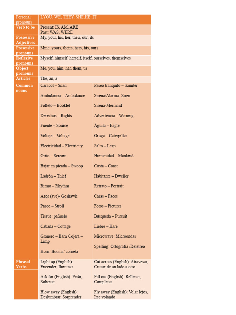 Level 5 Vocabulary | PDF | English Language | Languages Of Europe