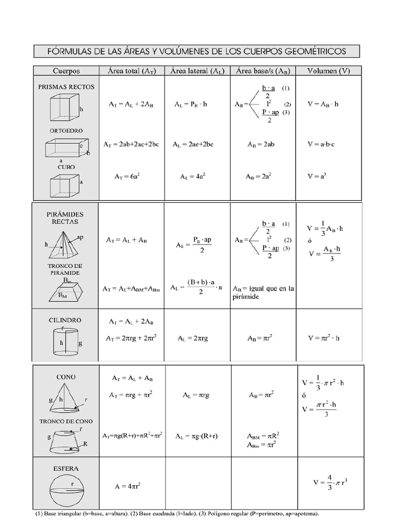 Formulario Áreas y Volúmenes | PDF