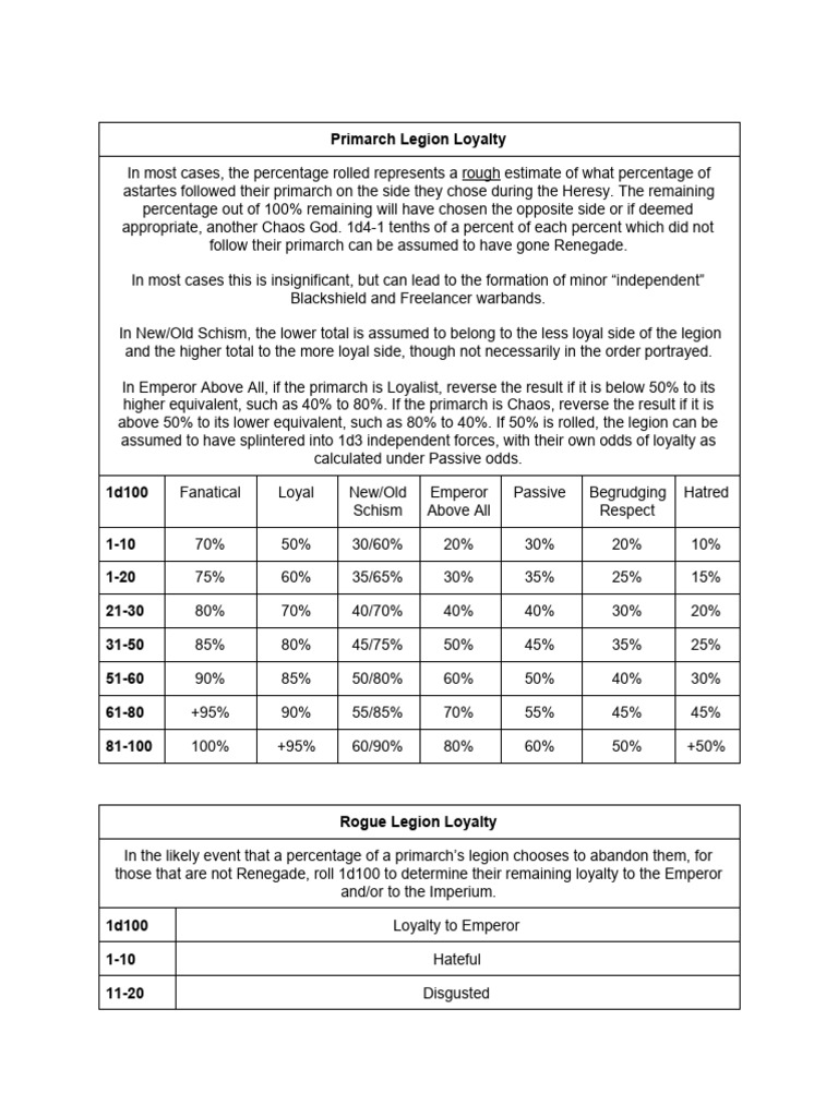 Primarch Legion Loyalty and Fate Analysis | PDF