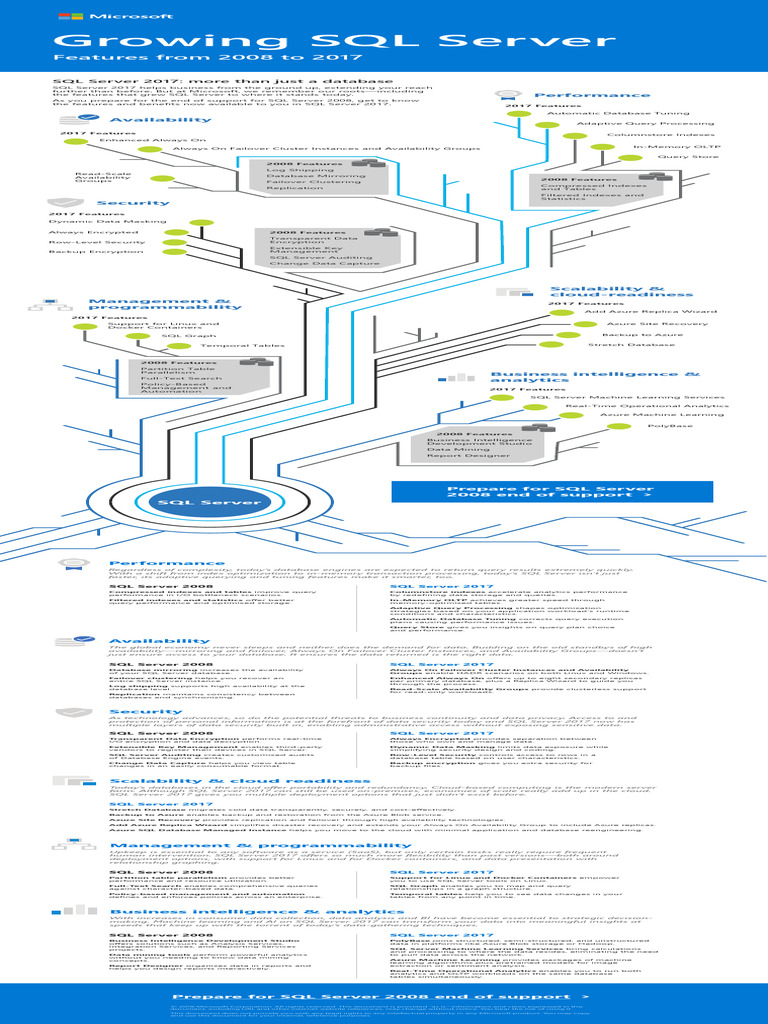 Growing SQL Server Infographic en US | PDF | Microsoft Sql Server | Databases