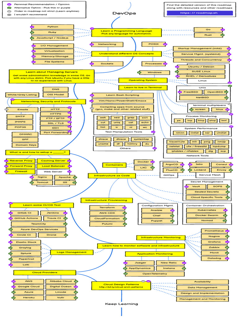 Devops Roadmap 1685143168 | PDF | Linux | Operating System