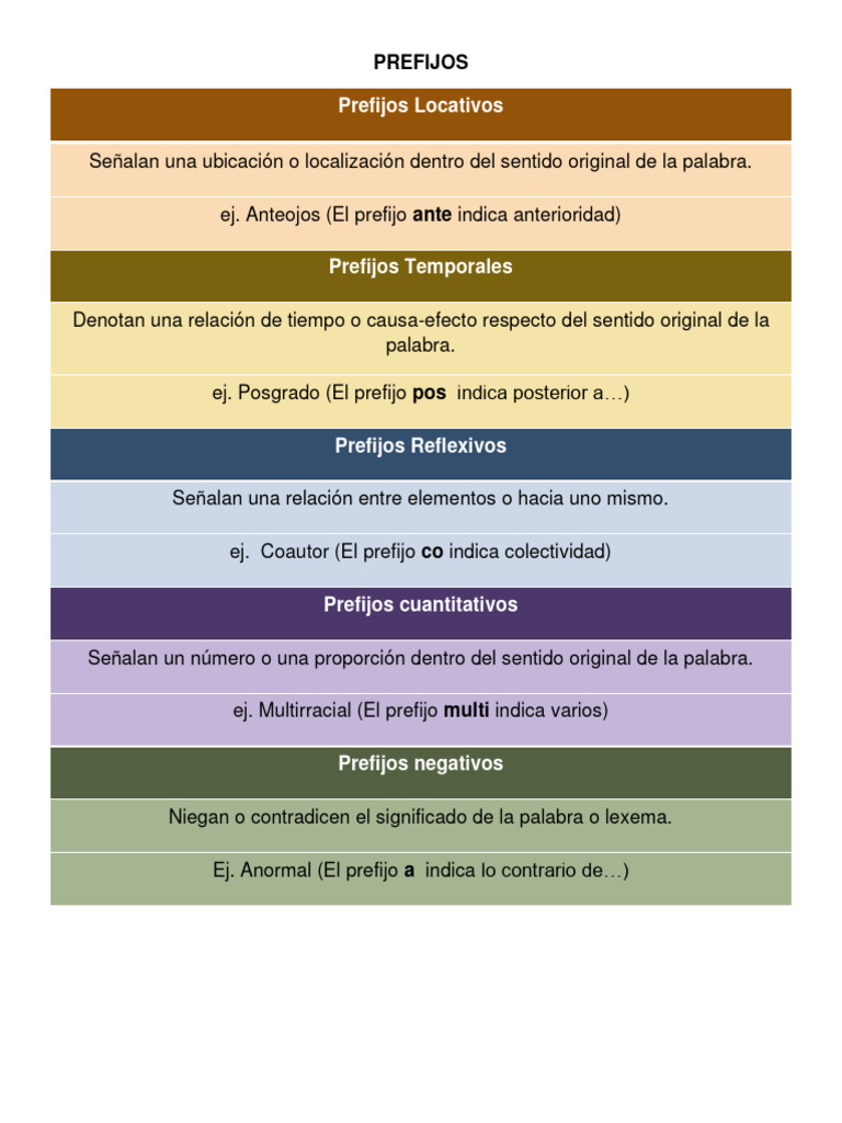 Lista de prefijos y sufijos | PDF | Adjetivo | Lingüística