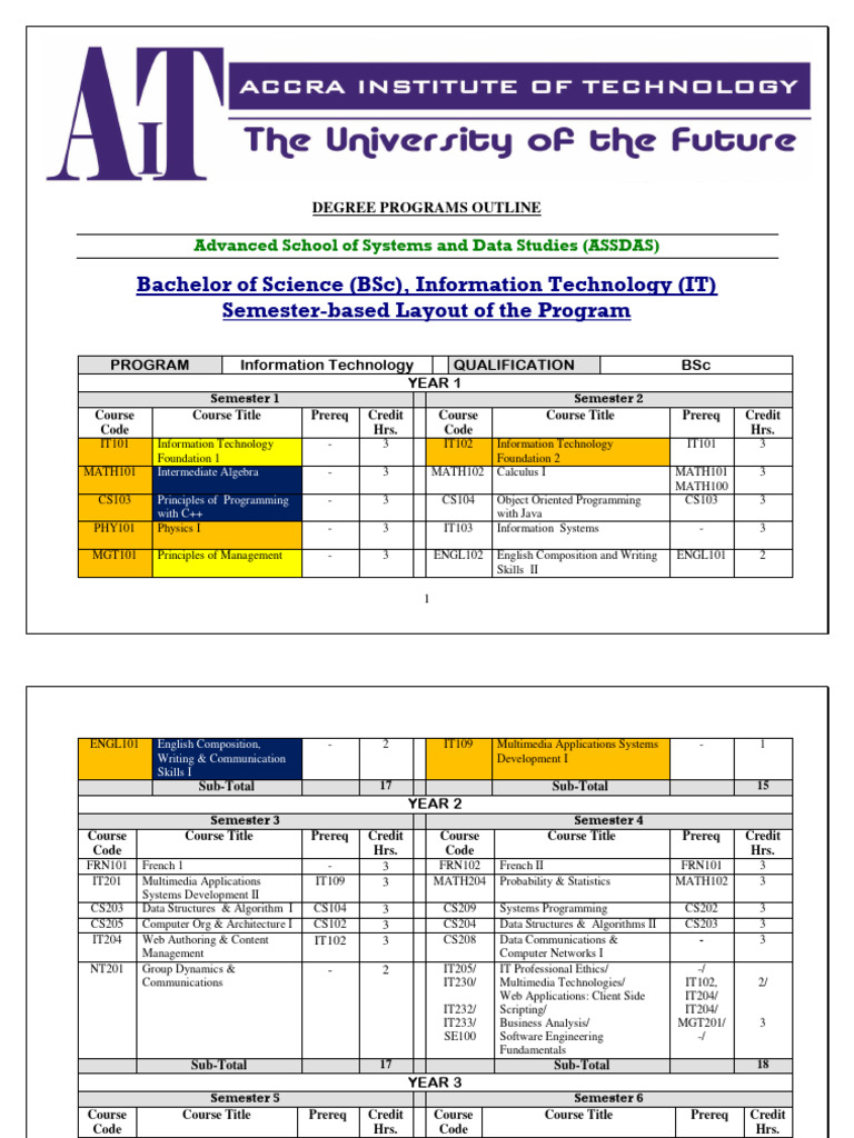 Outline of Degree Programs Courses Master Revised New Me Updated1 | PDF