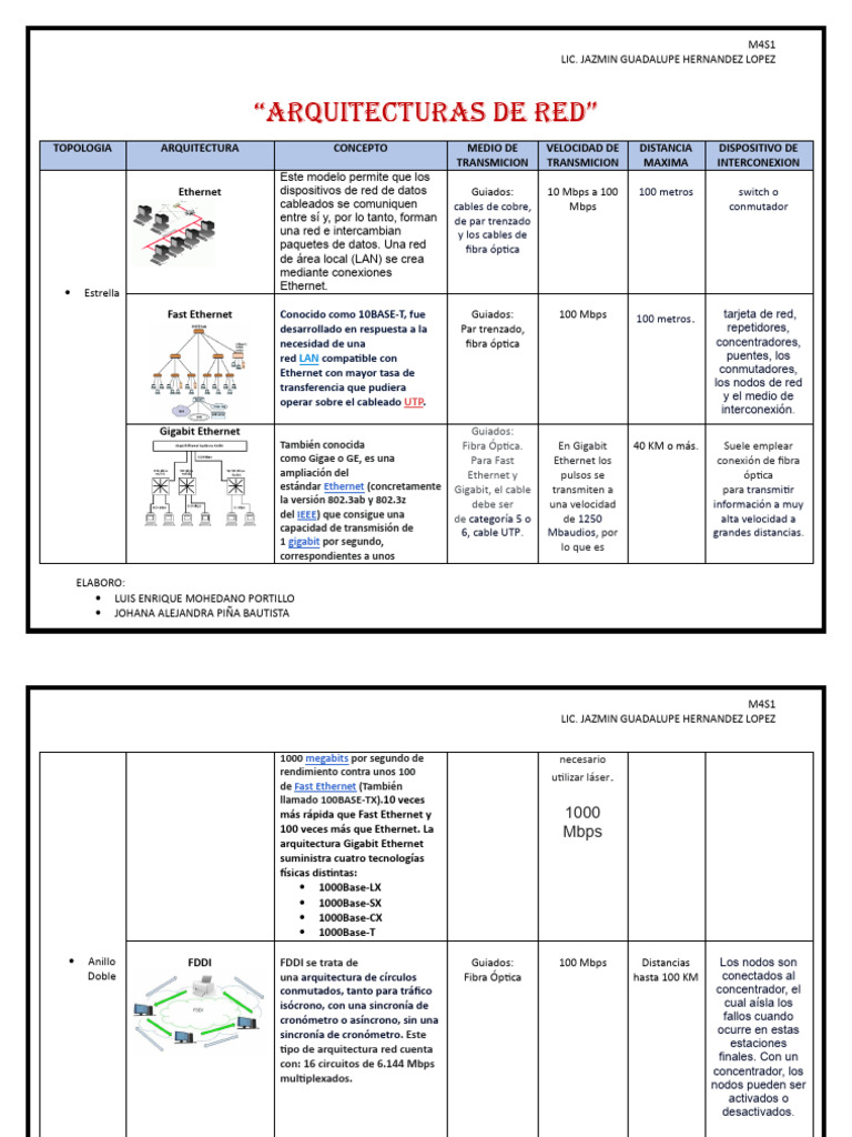 Arquitecturas de Red | PDF | Ethernet | Transmisión de datos