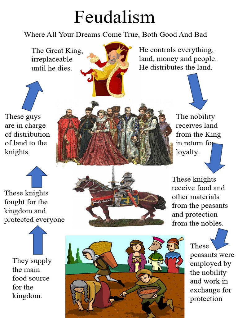 Feudalism | PDF