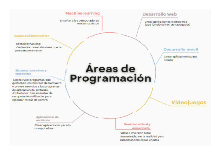 Áreas de Programación | PDF