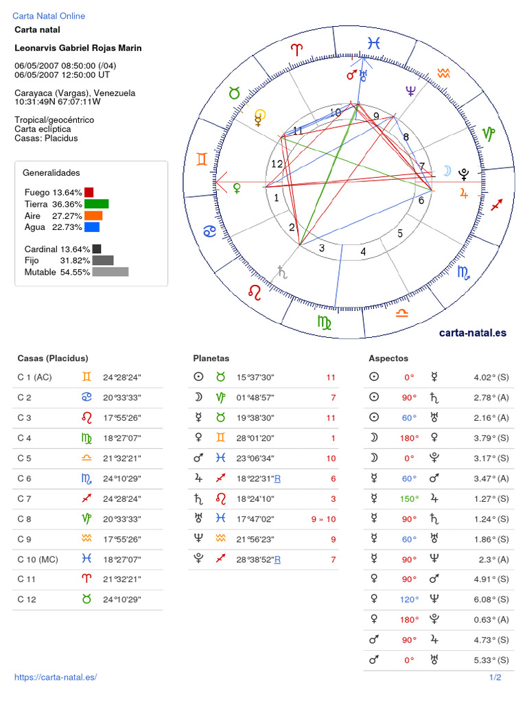Carta Natal: Análisis Personalizado | PDF | Astronomía | Factores ...