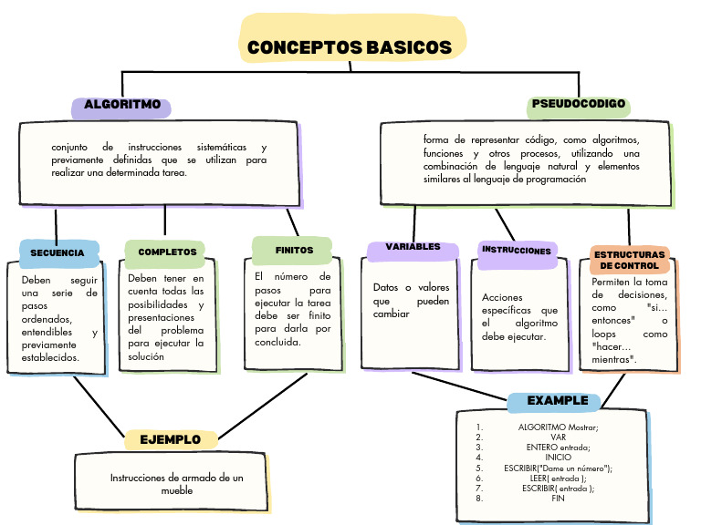 Conceptos Basicos | PDF | Algoritmos | Lenguaje de programación