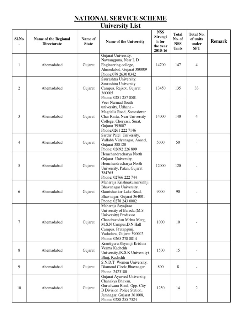 Gujarat University List 2015-16 | PDF