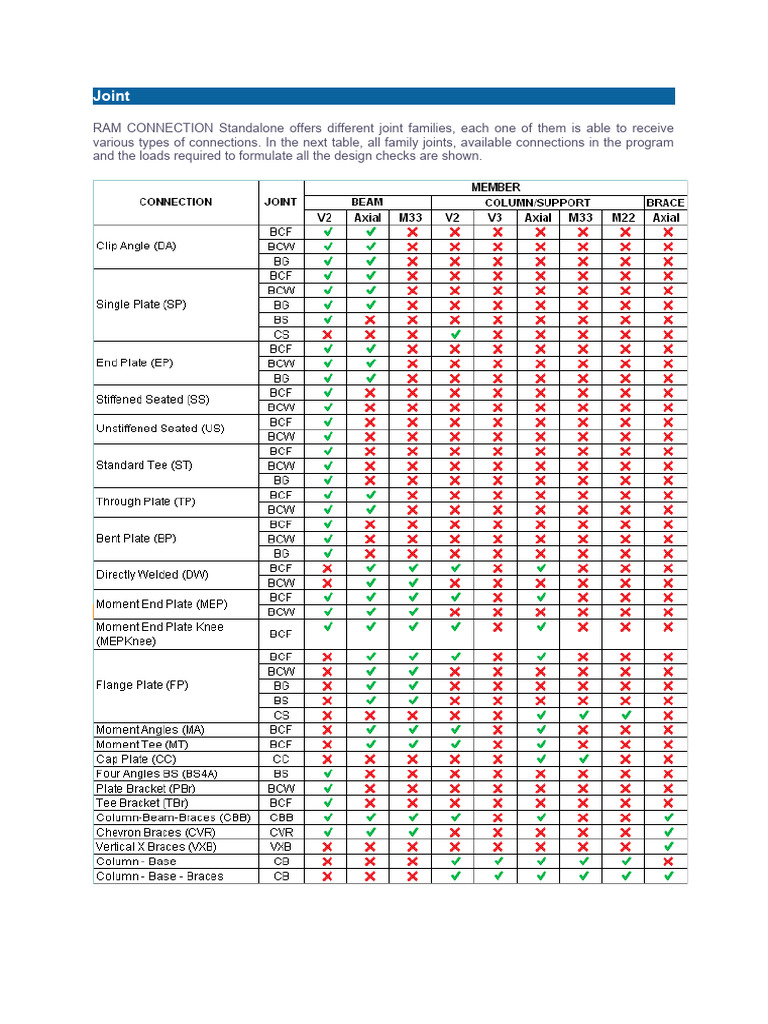 RAM Connection | PDF | Strength Of Materials | Beam (Structure)
