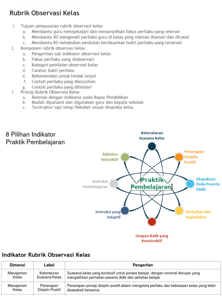 Rubrik Praktik Observasi Kelas | PDF | Karier & Perkembangan | Pengembangan Diri