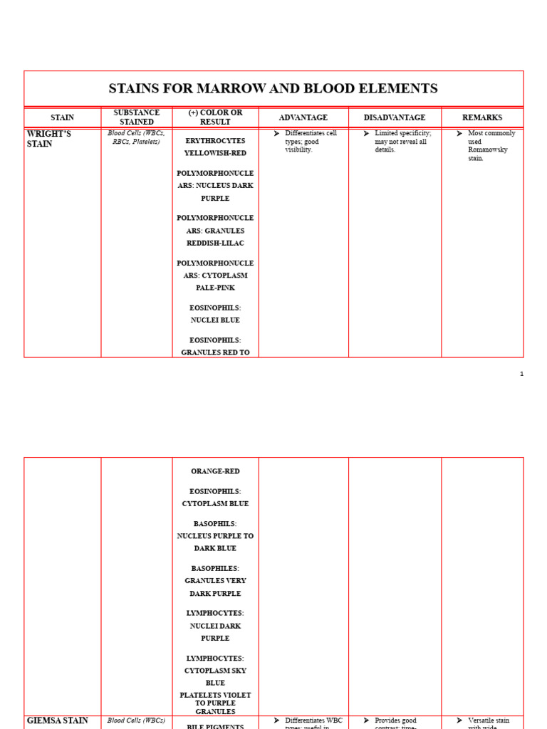 Essential Stains for Blood Analysis | PDF