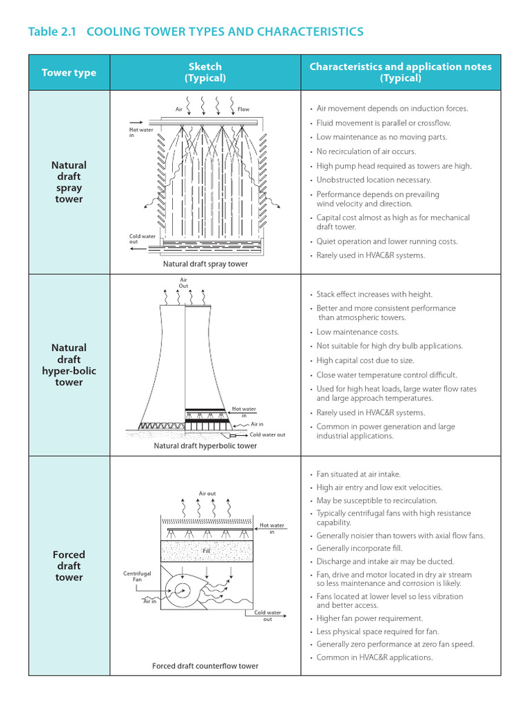 Cooling Tower Types Table 2.1 | PDF | Air Conditioning | Heat Exchanger