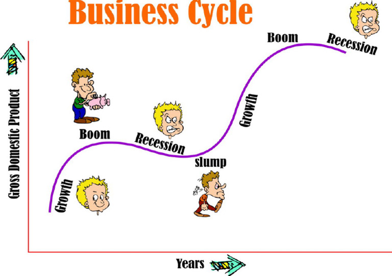 Business Cycle | PDF