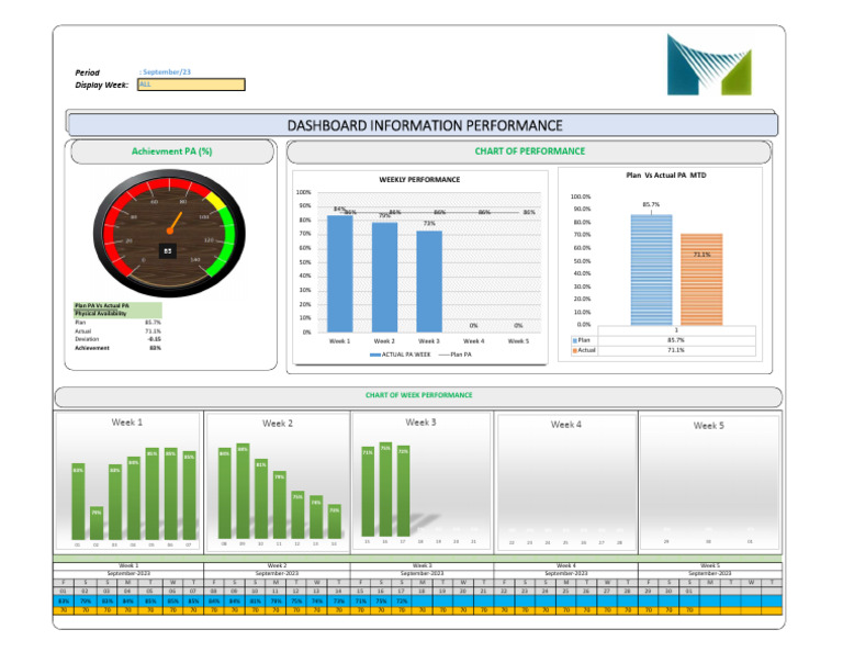 Dashboard Information Performance: Achievment PA (%) Chart of ...