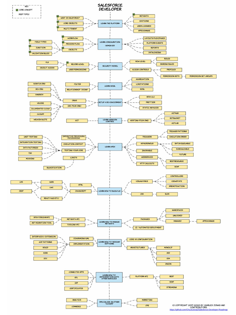 Salesforce Roadmap Pdf
