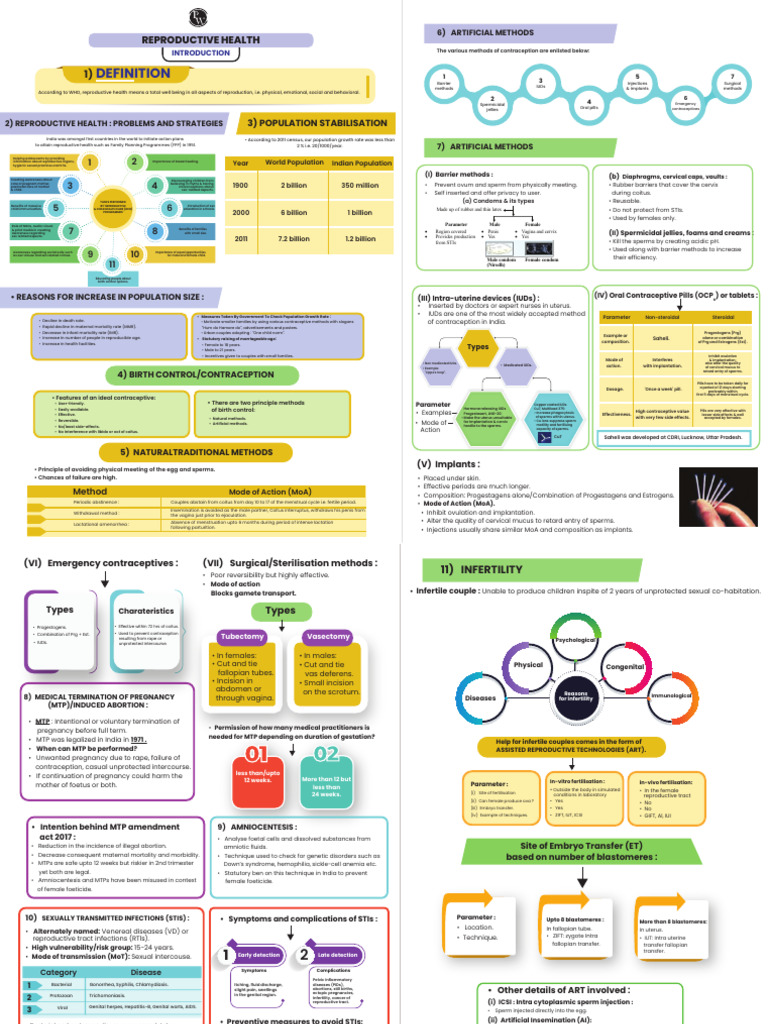 Mindmap of Reproductive Health | PDF | Birth Control | Infertility