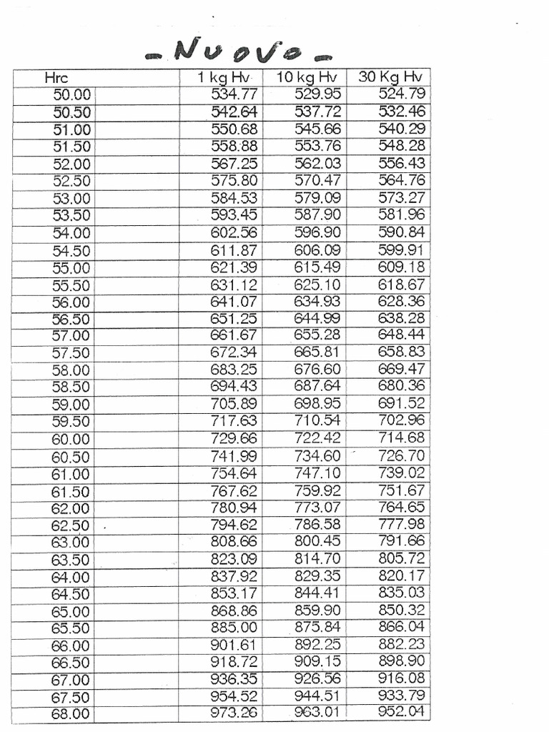 Conversion Chart For HRC To HV | PDF
