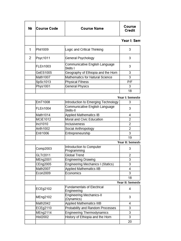 Pre Requisite Table | PDF