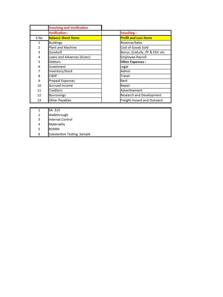 Understand of Business Process and Audit Check List.xls | PDF | Risk | Risk Management