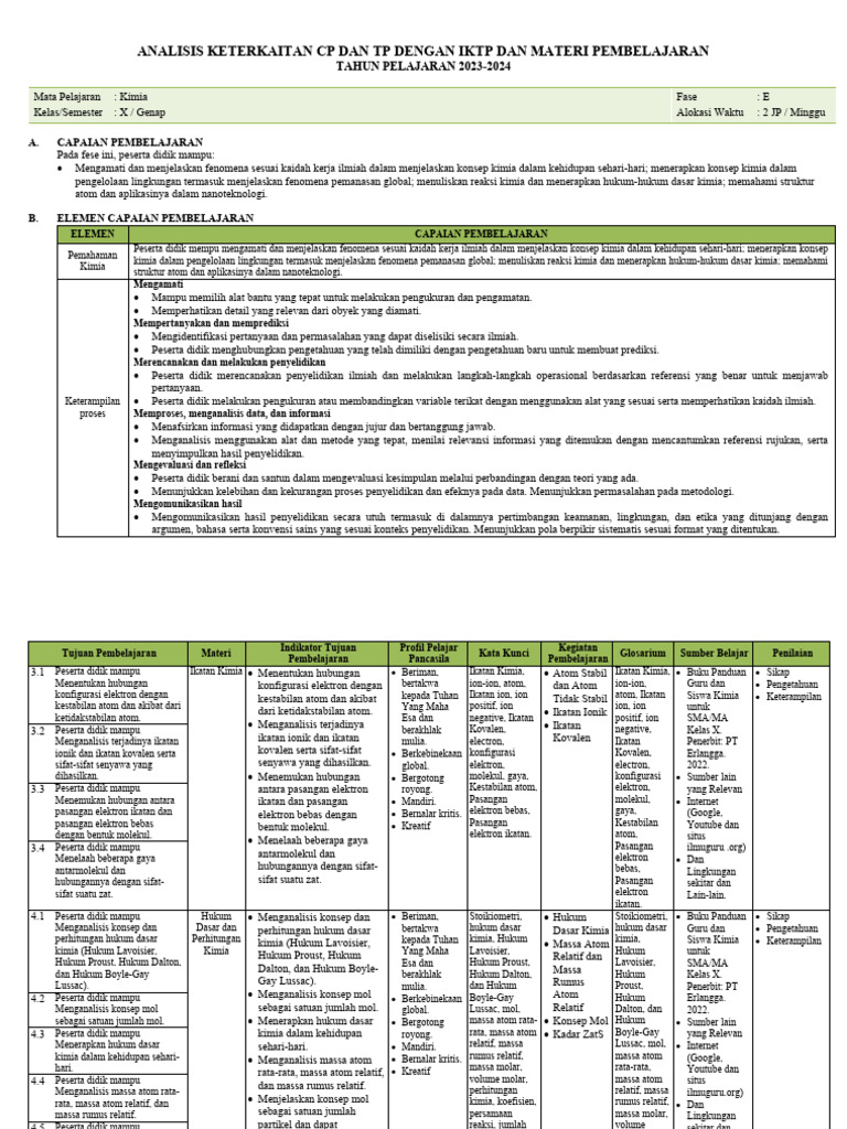 Analisis Keterkaitan CP Dan TP Dengan Iktp Dan Materi Pembelajaran | PDF