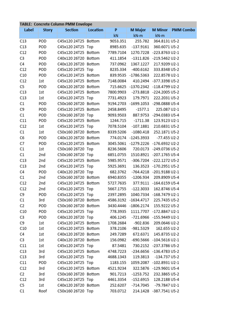 Column PMM Ratio | PDF