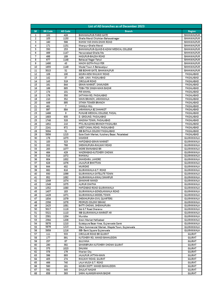 List of AD License As of Dec 2023 | PDF