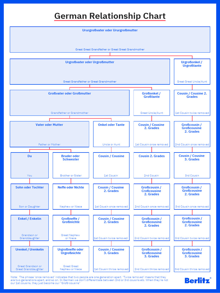 Berlitz Blog Downloadables German Family Tree | PDF