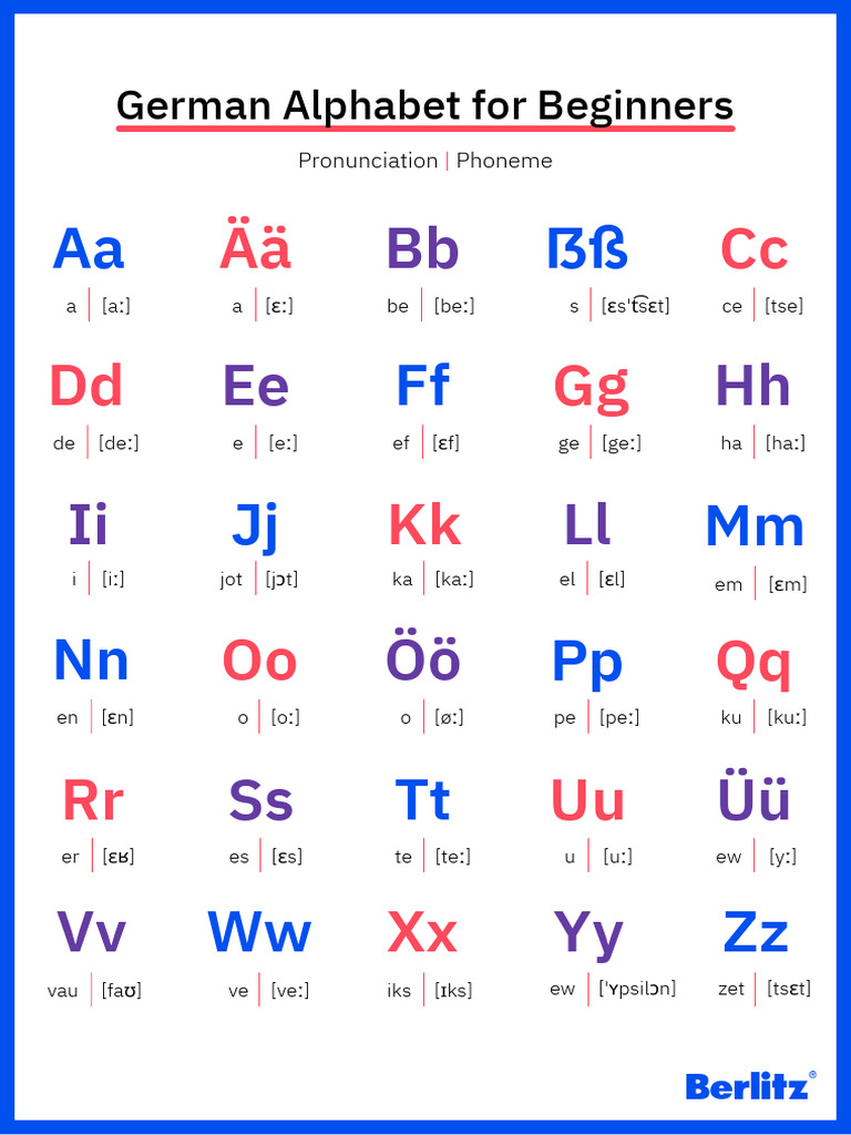 Berlitz Blog Downloadables German Alphabet Poster | PDF