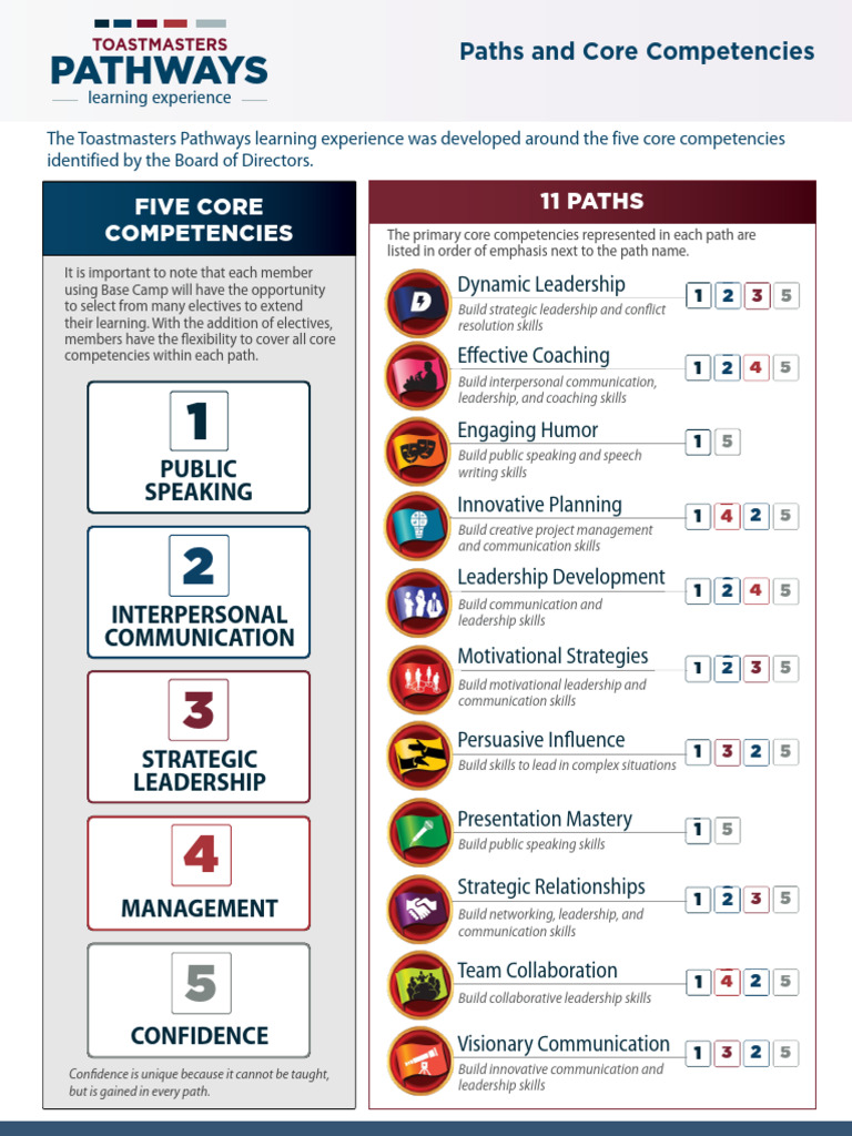 Pathways Paths and Core Competencies-8077 | PDF | Career & Growth ...