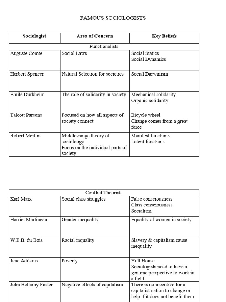CH 1 Famous Sociologist Chart Completed | PDF | Sociology | Science