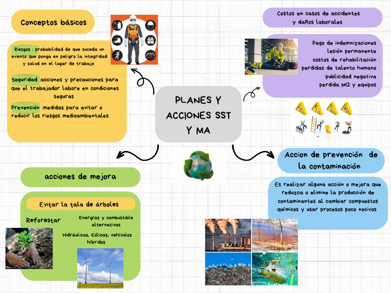 Mapa mental planes y acciones sst y ma | PDF