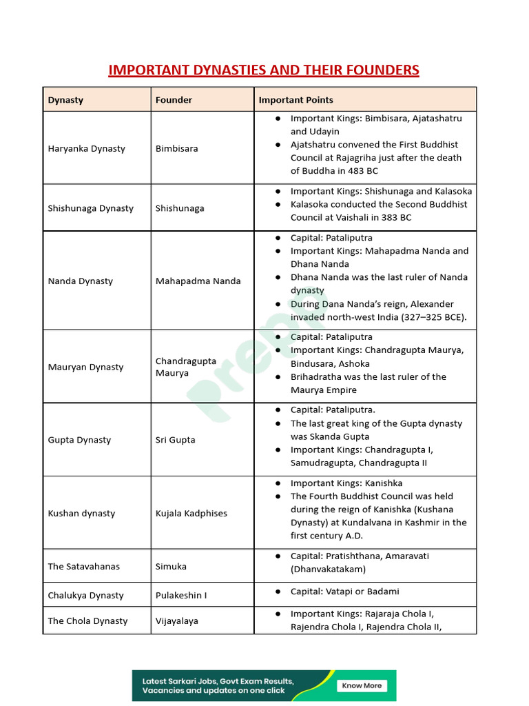 Major Indian Dynasties and Founders | PDF | Ancient India | Monarch