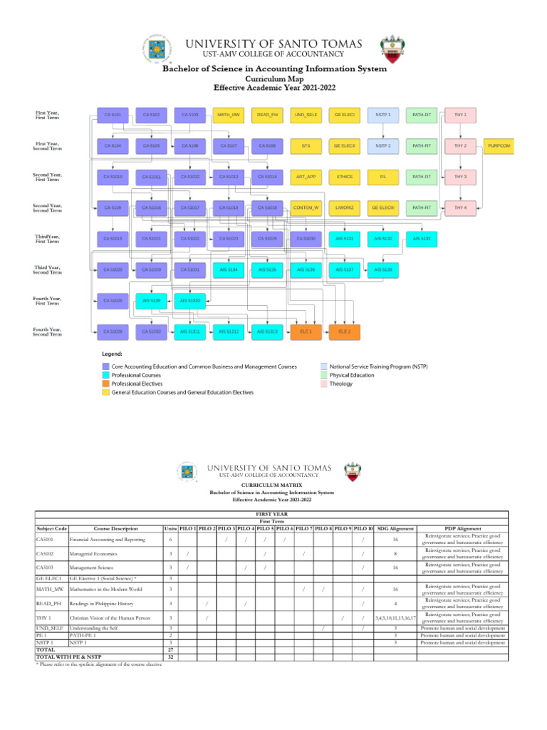 UST BSAIS Curriculum Map and Matrix 2021-2022 | PDF | Governance | Accounting