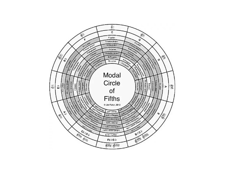 5ths Circle | PDF