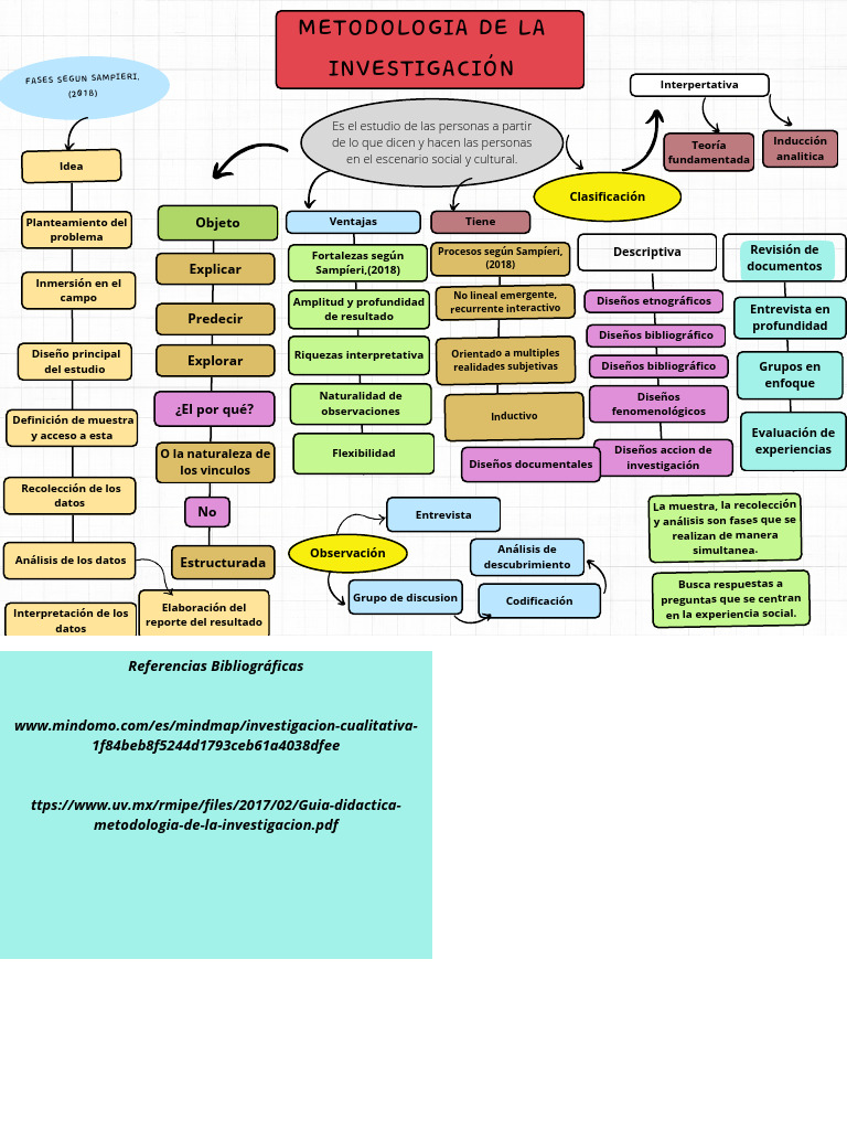 Metodología de Investigación Cualitativa | PDF | Método científico | Razonamiento inductivo