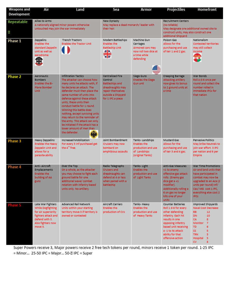 Great War Tech Chart | PDF | Tanks | Trench Warfare