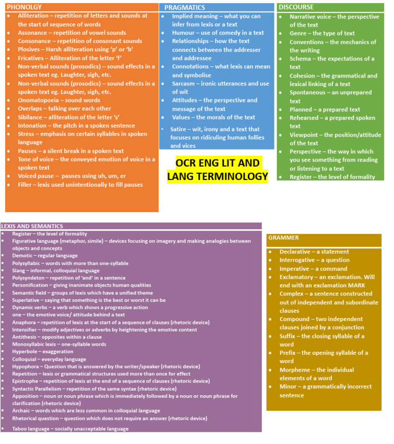 Phonology, Pragmatics, and Discourse Terms | PDF | Phrase | Word