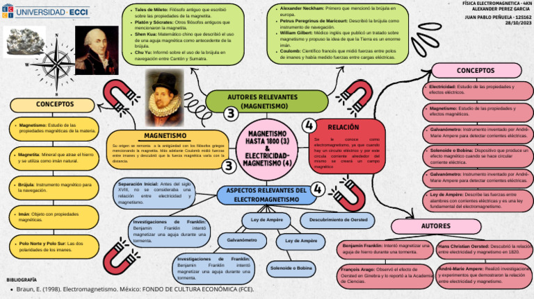 Mapa Mental 1 | PDF | Magnetismo | Imán