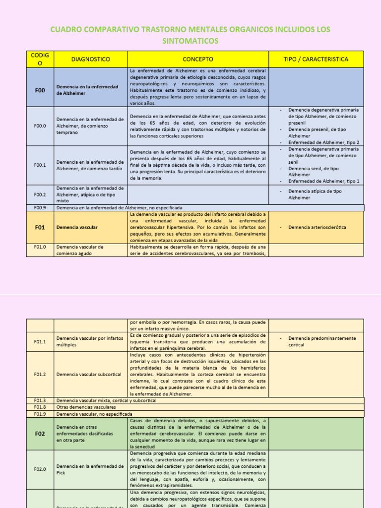Cuadro Comparativo Trastorno Mentales | PDF | Demencia | Trastorno mental