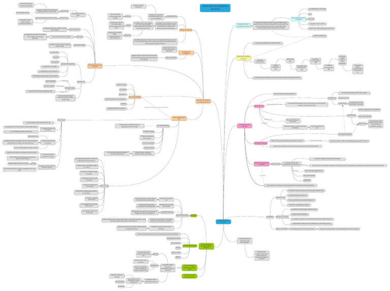 Mind Map Materi FPI Topik 1-5 Dhea Annisa S | PDF